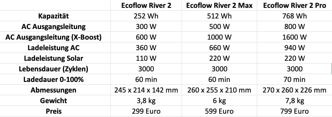 EcoFlows stellt River 2, River 2 Max und River 2 Pro vor - techkrams.de